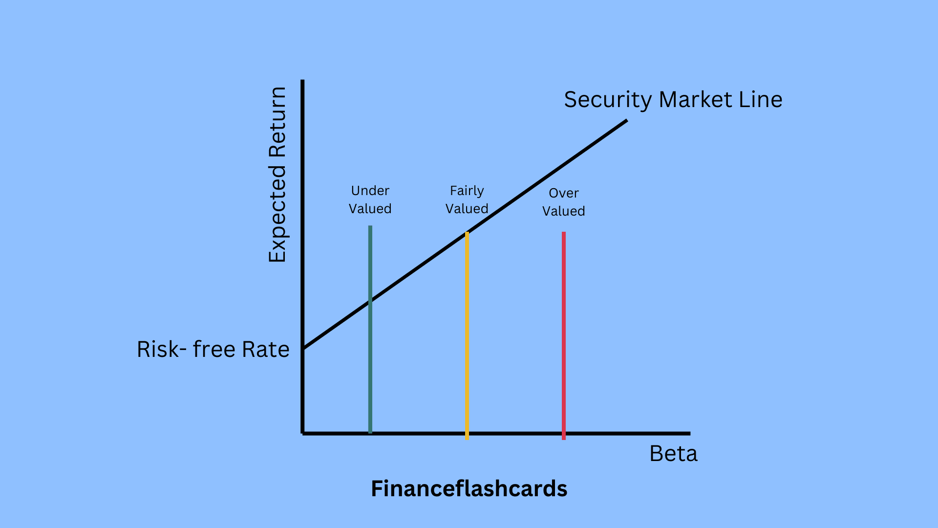 Capital Asset Pricing Model (CAPM): Explained - Financeflashcards