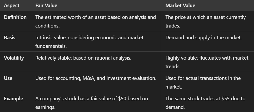 Fair Value: Definition, Formula and Uses - Financeflashcards