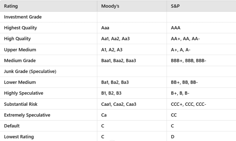 What Is Investment-Grade Bonds: Explained With Example - Financeflashcards
