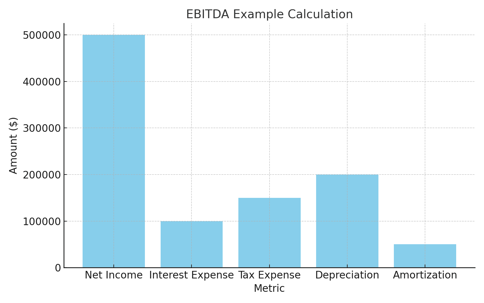 EBITDA: Definition, Use Cases, and Examples - Financeflashcards